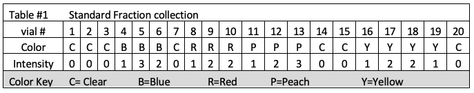 Solved Determine the order of elution for the standards | Chegg.com