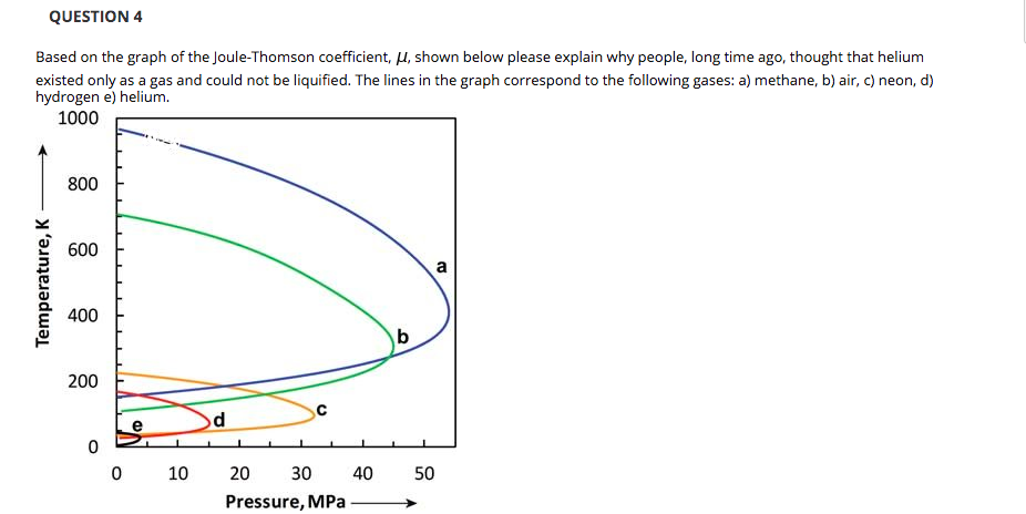 Solved QUESTION 4 Based on the graph of the Joule-Thomson | Chegg.com