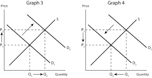 Solved In graph 3 a higher price results in a higher | Chegg.com