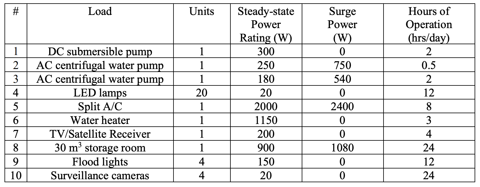 Solved Find the Power Load surge current (for the loads that | Chegg.com