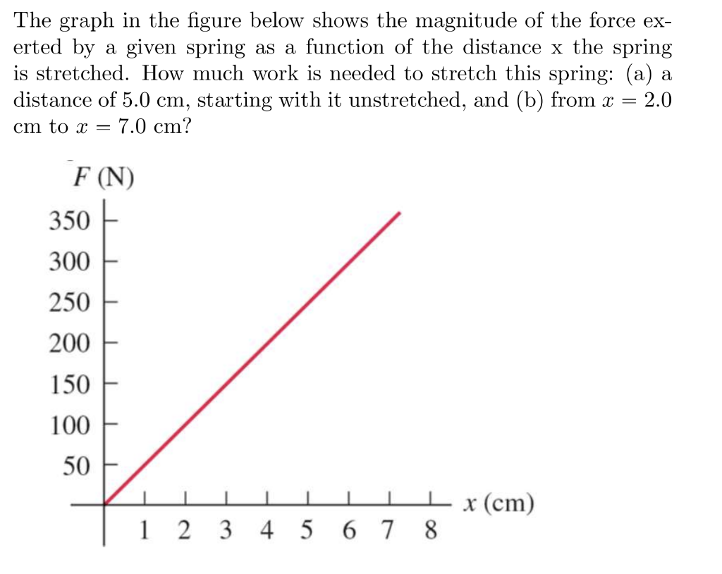 Solved The graph in the figure below shows the magnitude of | Chegg.com