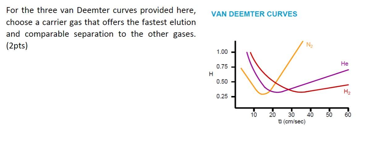 Solved For the three van Deemter curves provided here, VAN | Chegg.com