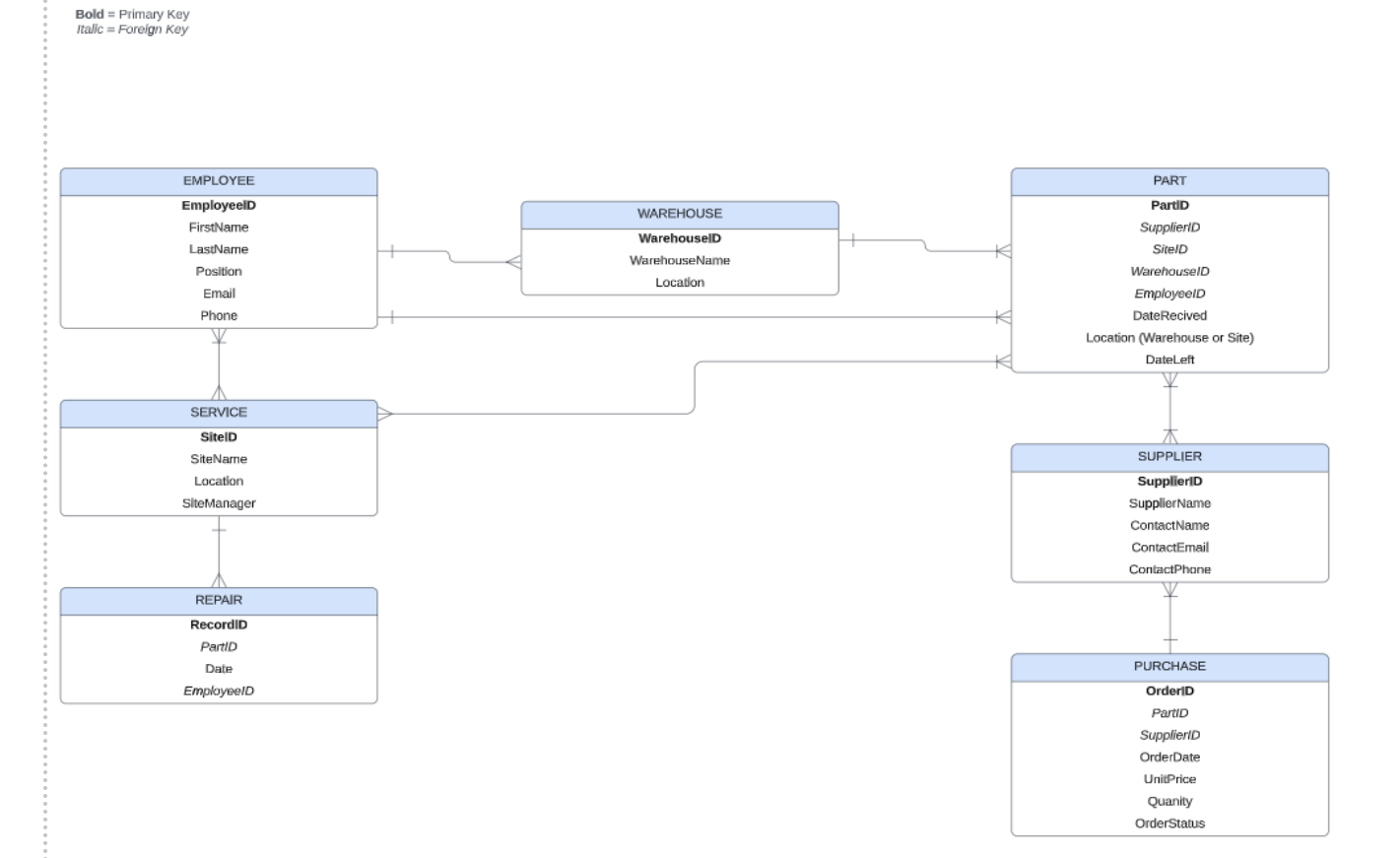 Solved Create Functional Dependencies And Normal Form 