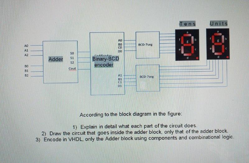Solved Tens Units AO g BCD-7seg АО A1 A2 888 СО Adder SO S1 | Chegg.com
