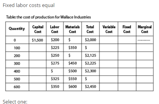Solved Fixed Labor Costs Equal Table The Cost Of Production