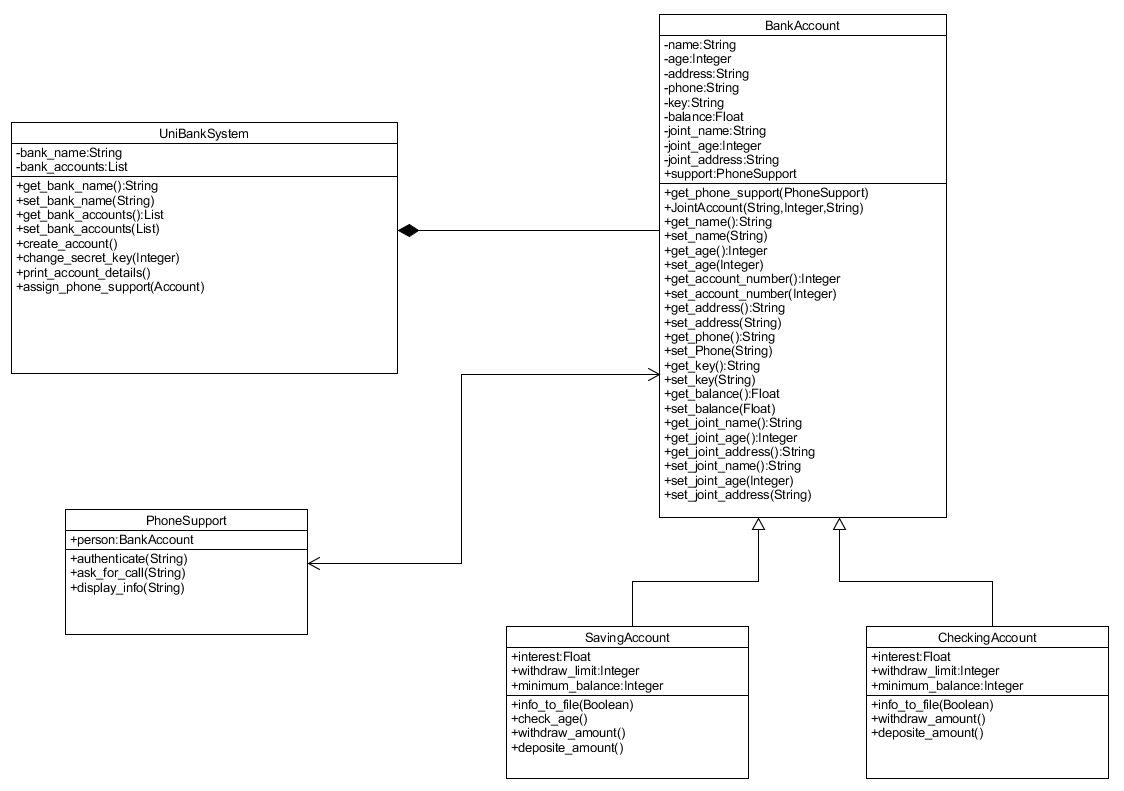 Solved UniBank System -bank_name:String -bank accounts:List | Chegg.com