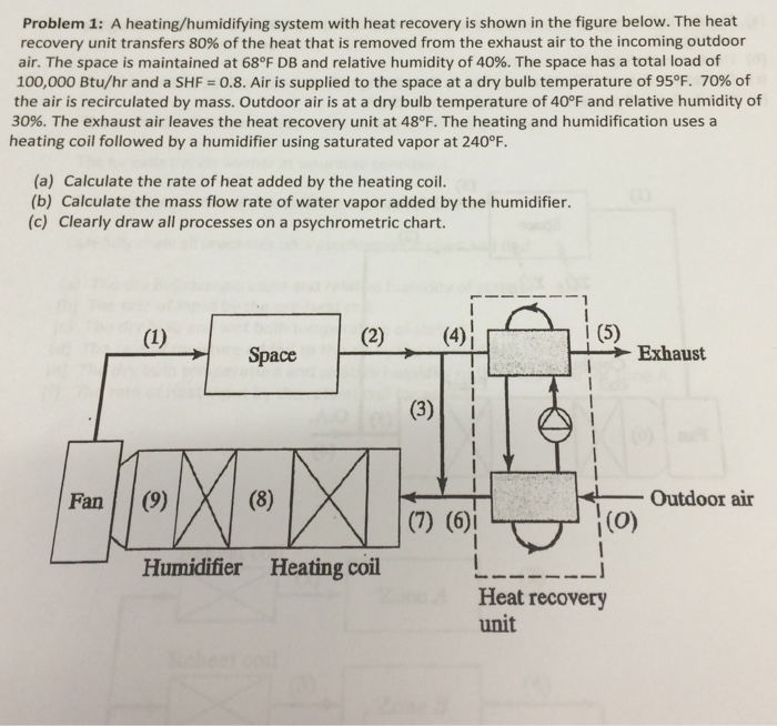 Solved A heating/humidifying system with heat recovery is | Chegg.com