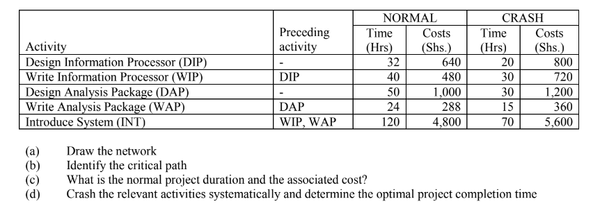 Solved (a) Draw the network (b) Identify the critical path | Chegg.com