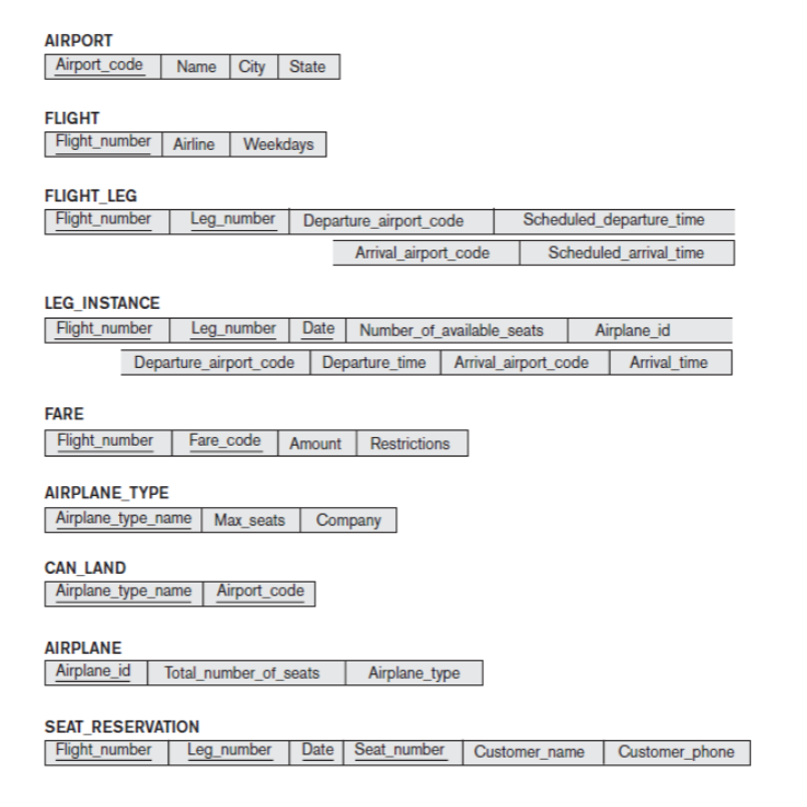 Solved Consider the AIRLINE relational database schema shown | Chegg.com