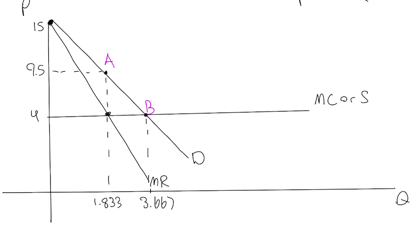 Solved Calculate CS (Consumer Surplus) & PS (Producer | Chegg.com