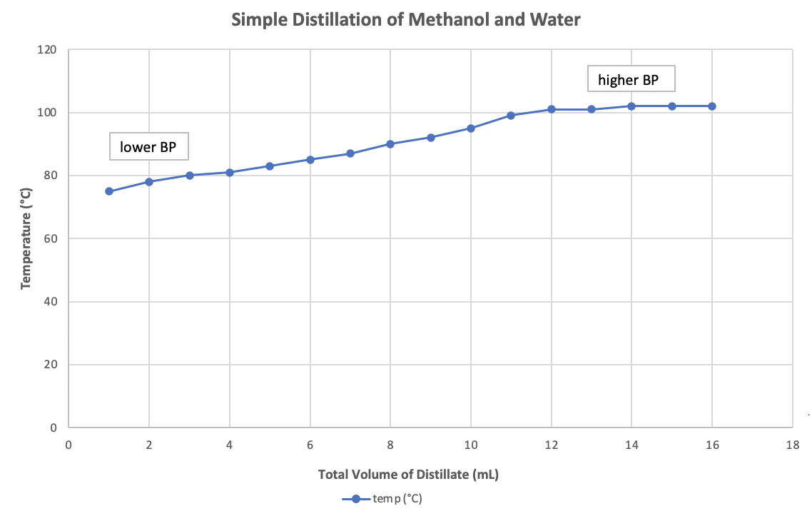 Simple Distillation of Methanol and Water 120 higher | Chegg.com
