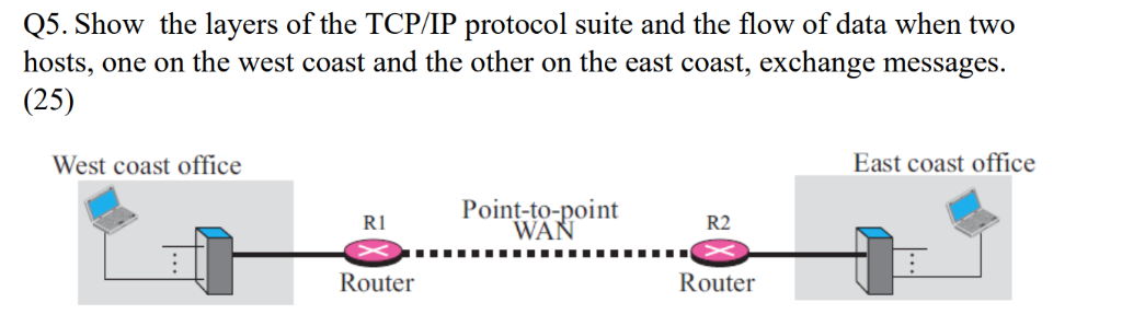 Solved Q5. Show the layers of the TCP/IP protocol suite and | Chegg.com