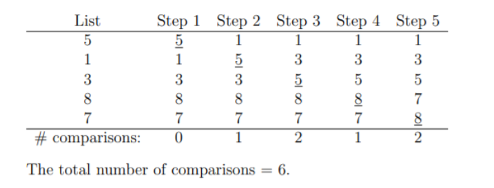 Solved Discrete mathematics Apply insertion sort (from | Chegg.com