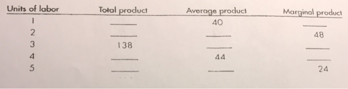 Solved Units of labor Total product Average product Marginal | Chegg.com