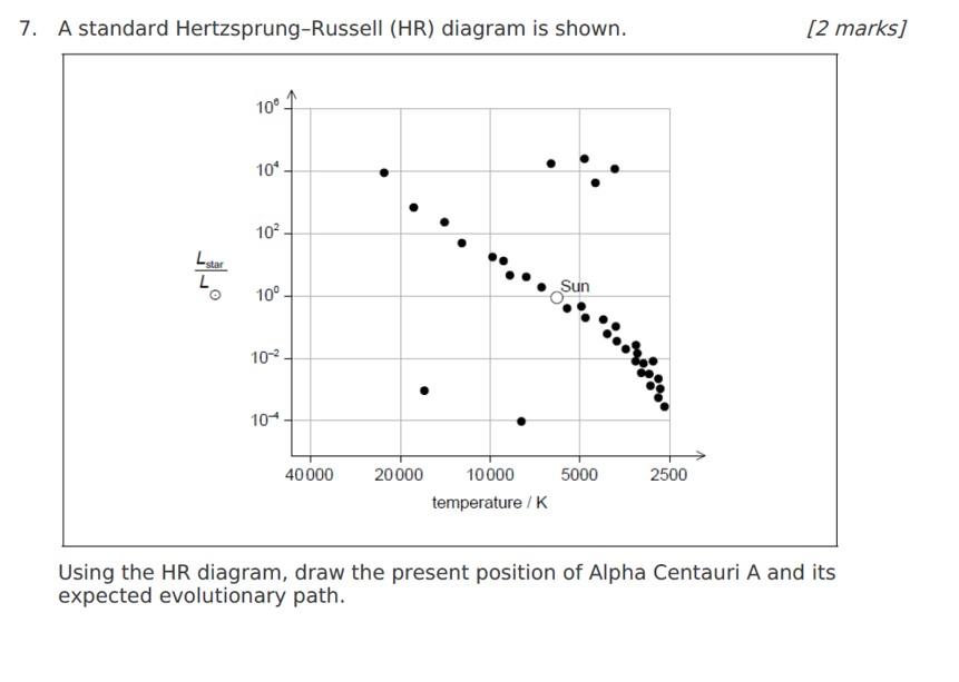 Solved 7. A standard Hertzsprung-Russell (HR) diagram is | Chegg.com