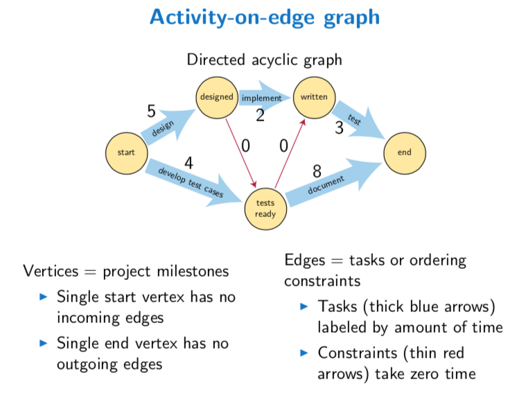 Activity-on-edge graph Directed acyclic graph written | Chegg.com