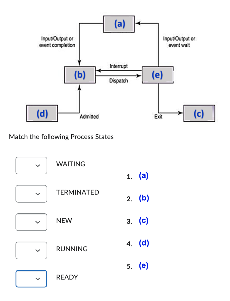A Interrupt Dispatch Input Output Or Event