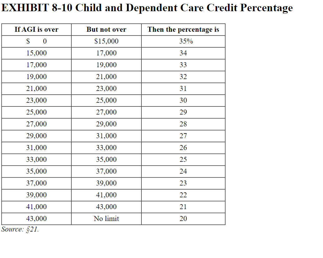 Solved EXHIBIT 8-10 Child and Dependent Care Credit | Chegg.com