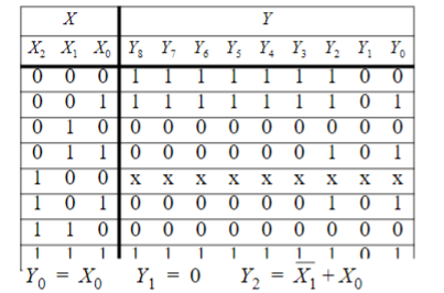 Solved Given is the truth table, but can someone explain how | Chegg.com