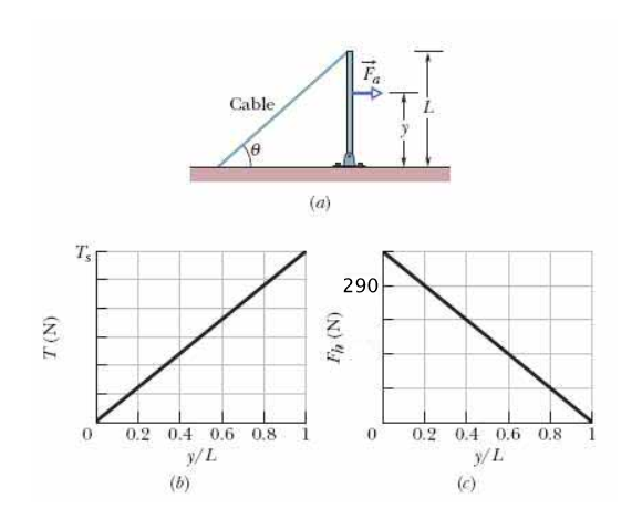 Solved Figure (a) shows a vertical uniform beam of length L | Chegg.com