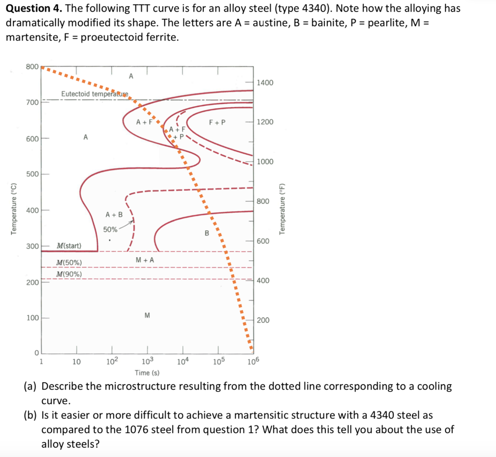 Question 4. The following TTT curve is for an alloy | Chegg.com