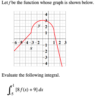 Solved Let f be the function whose graph is shown below. 4 3 | Chegg.com