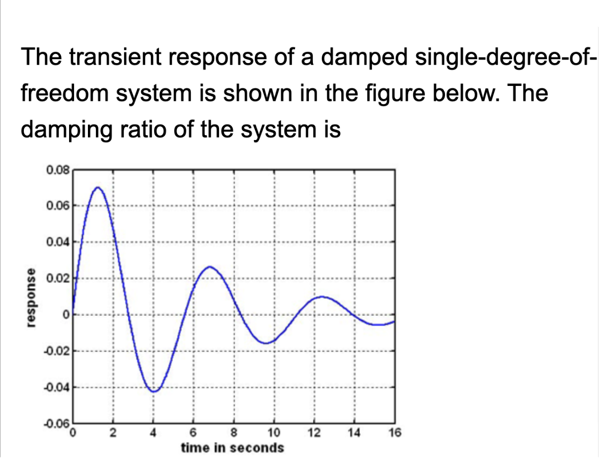 Solved The transient response of a damped | Chegg.com