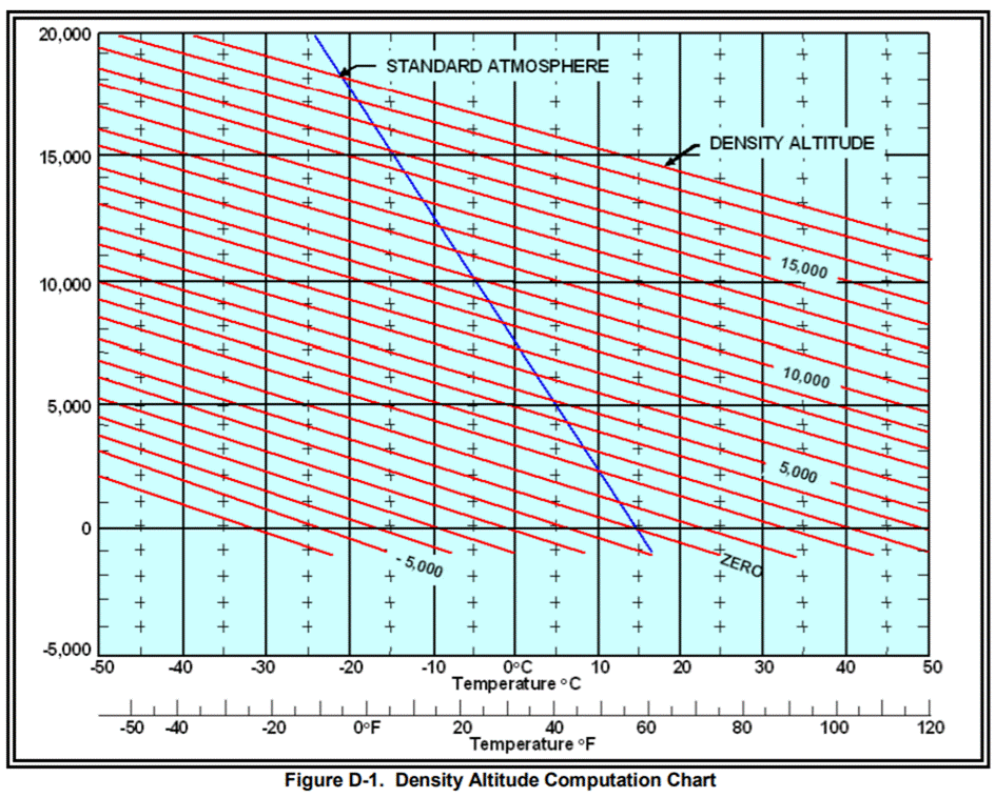 Solved 20,000 + STANDARD ATMOSPHERE DENSITY ALTITUDE 15,000 | Chegg.com