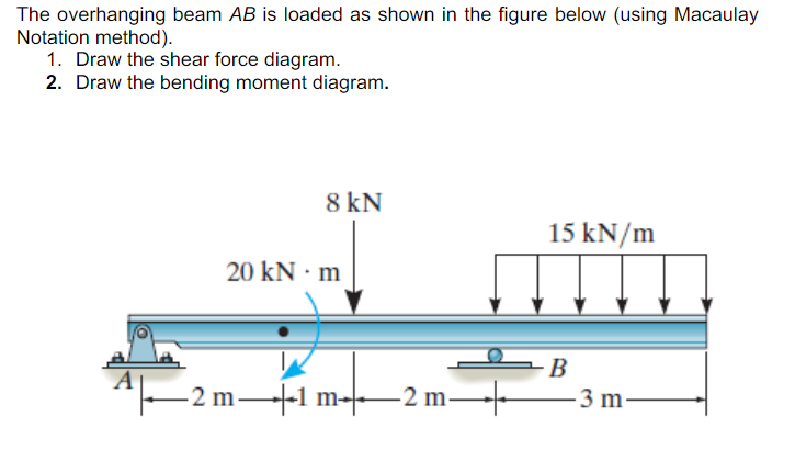 Solved The overhanging beam AB is loaded as shown in the | Chegg.com