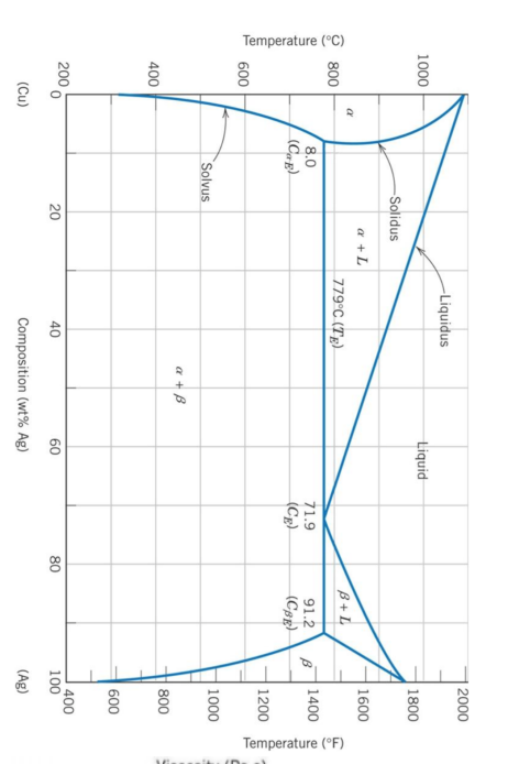 Copper Silver Eutectic Phase Diagram Silver Phase Diagram Co