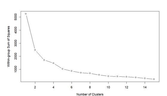 Solved What is the best number of clusters for this elbow | Chegg.com