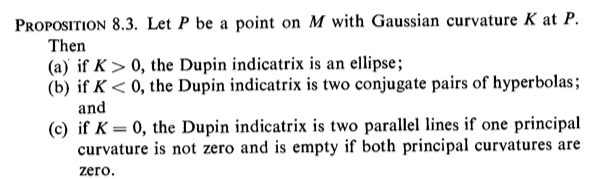 PROPOSITION 8.3. Let P be a point on M with Gaussian | Chegg.com