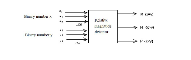 Solved Q3. The figure below represents a relative-magnitude | Chegg.com