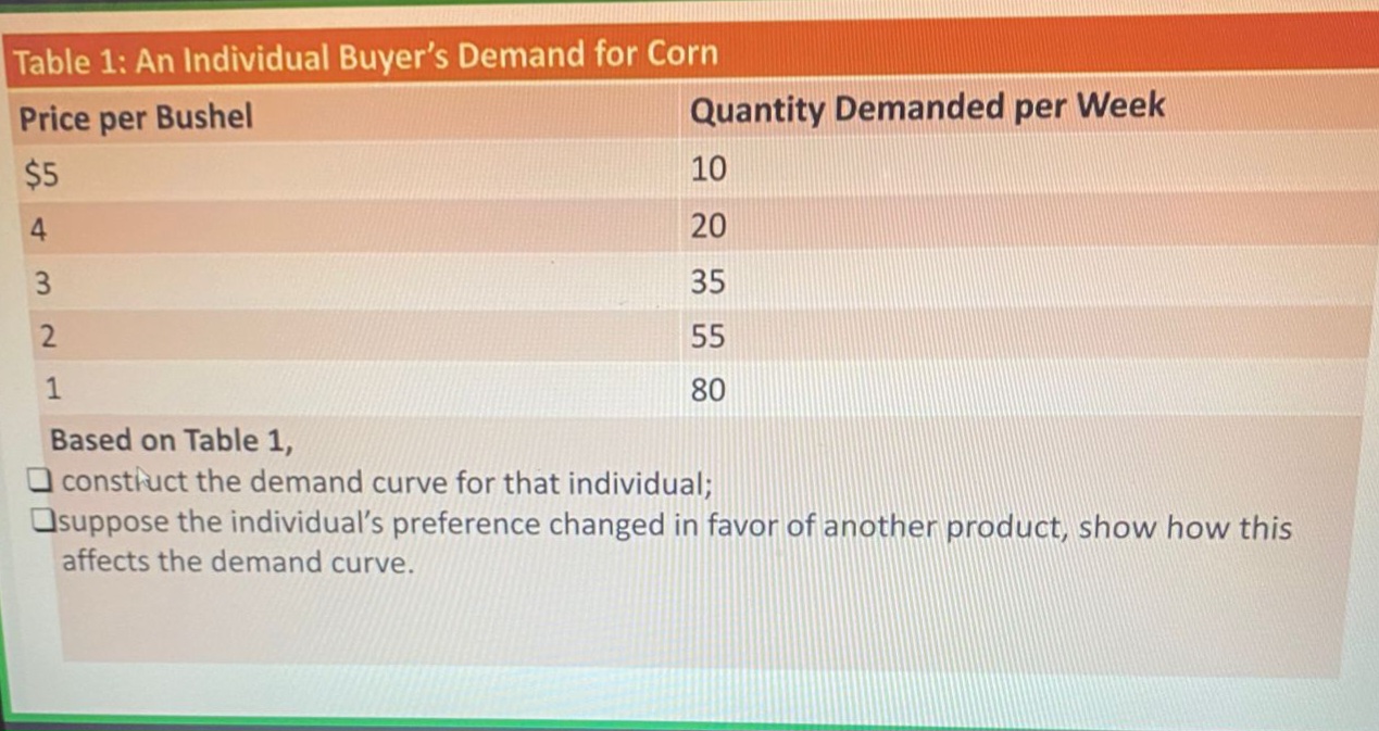 Solved Construct the demand curve for that | Chegg.com