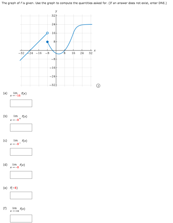 Solved The graph of fis given. Use the graph to compute the | Chegg.com