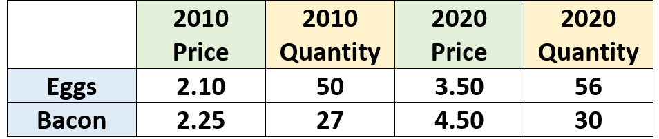 Solved From the table below, determine the value of the | Chegg.com
