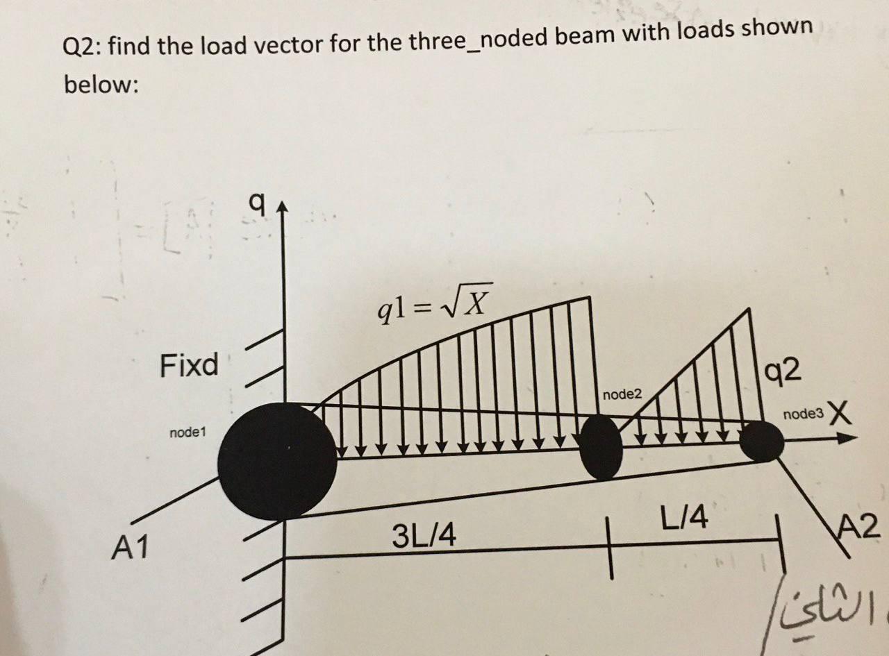 Solved Q2: find the load vector for the three_noded beam | Chegg.com