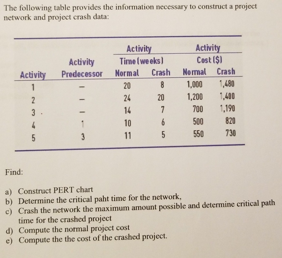Solved The following table provides the information | Chegg.com