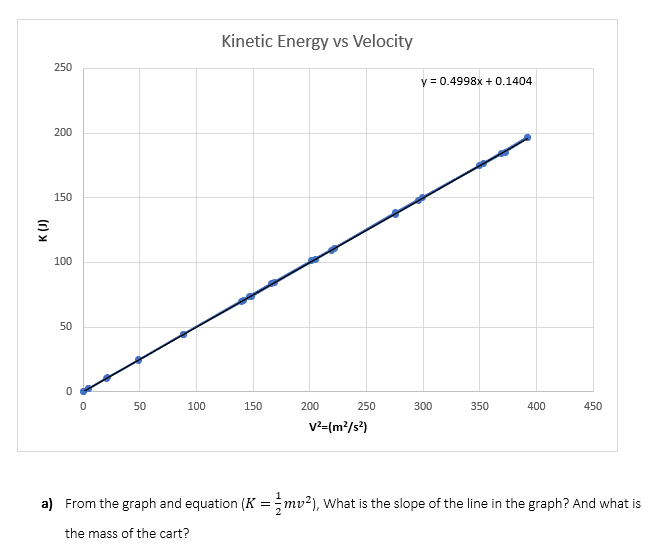 Solved Kinetic Energy vs Velocity 250 y = 0.4998x + 0.1404 | Chegg.com