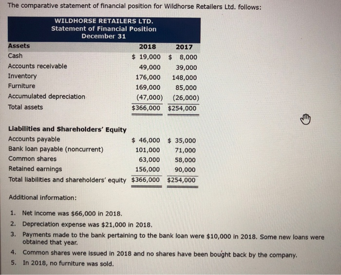Solved The comparative statement of financial position for | Chegg.com