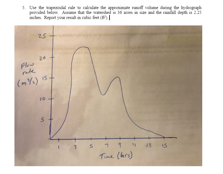 Solved Use the trapezoidal rule to calculate the approximate | Chegg.com