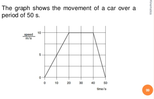 Solved The graph shows the movement of a car over a period | Chegg.com