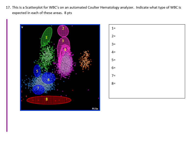 Solved 17. This is a Scatterplot for WBC's on an automated | Chegg.com