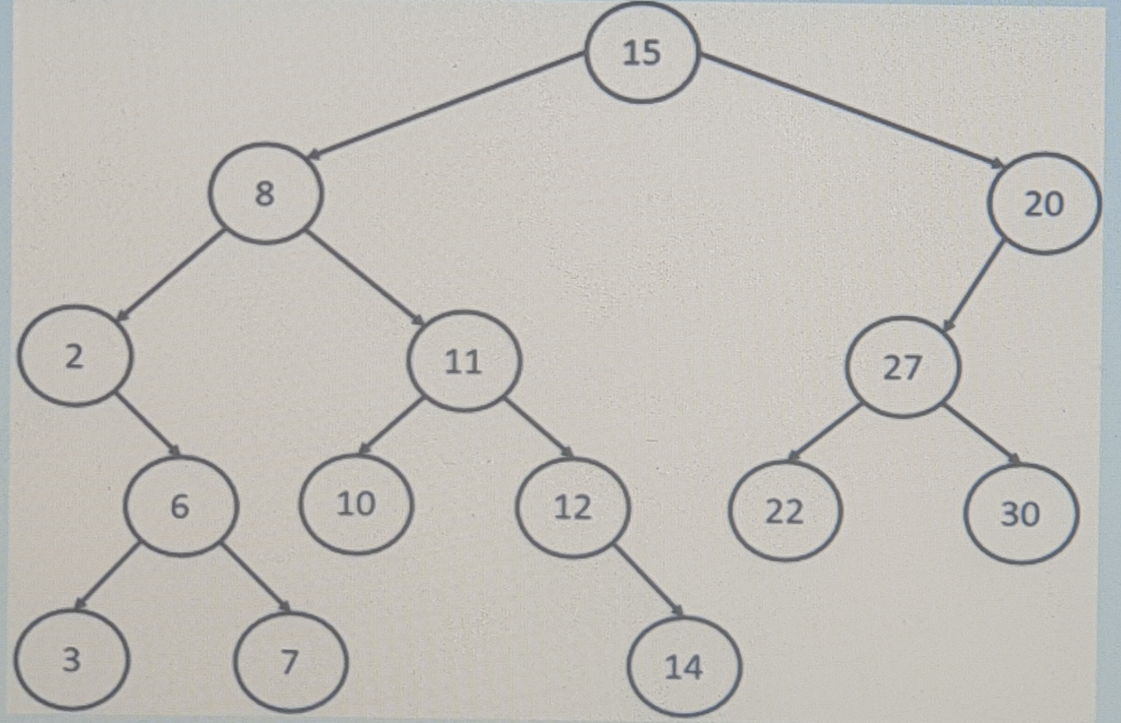 Solved For the following binary tree 1. Display the | Chegg.com