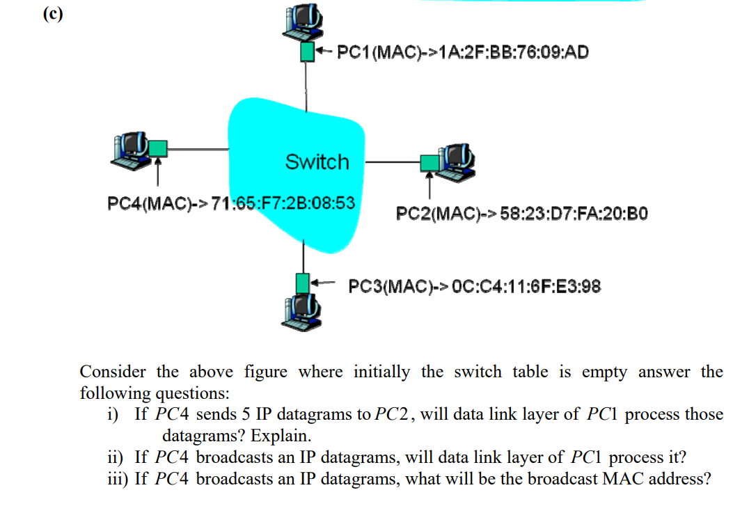 Solved (c) PC1(MAC)->1A:2F:BB:76:09:AD Switch PC4(MAC)-> | Chegg.com
