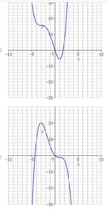 Solved A: Select the graph which satisfies all of the given | Chegg.com