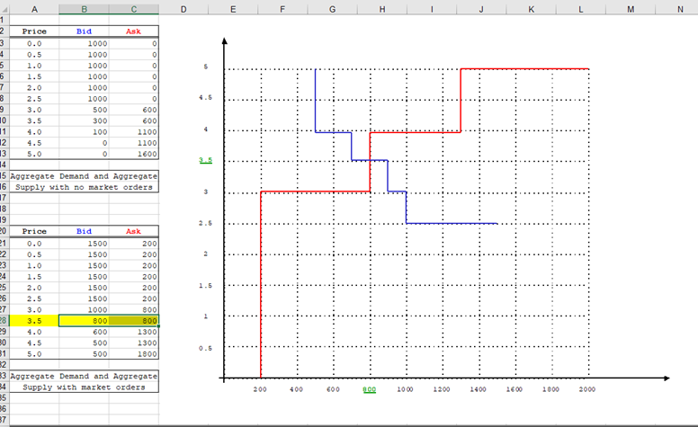 Solved Call auction Graph total market demand and supply | Chegg.com