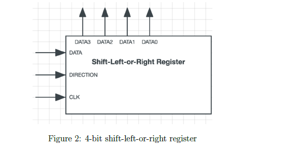 Design a 4-bit shift-left-or-right register | Chegg.com