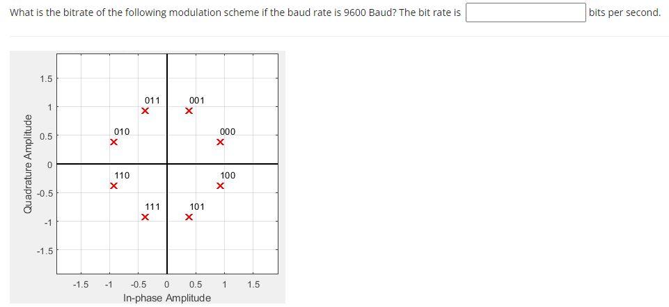 Solved What is the bitrate of the following modulation | Chegg.com