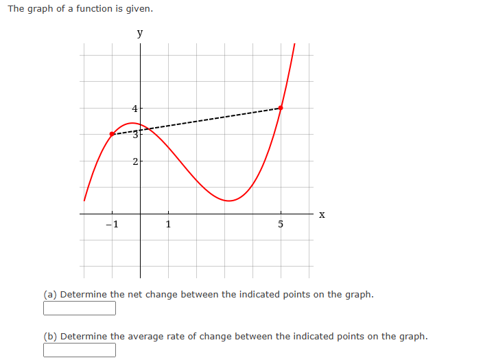Solved The graph of a function is given. (a) Determine the | Chegg.com